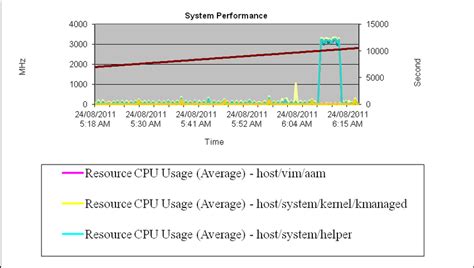 System Performance Plot Generated From The Data Collected Download Scientific Diagram