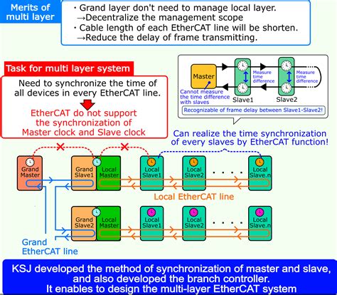 Ethercatシステム 製品紹介 株式会社ケイエスジェイ