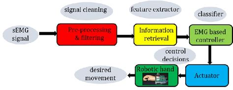 Figure 1 From Towards Power Efficient Design Of Myoelectric Controller