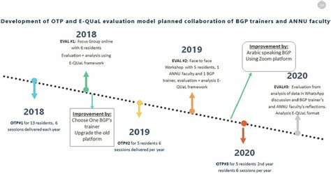 Approach To Online Tutorial Otp Development Session Delivery And Download Scientific