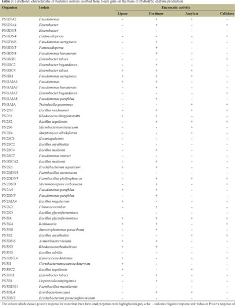 Table 1 From Microbial Diversity Of Azadirachta Indica Neem Gum An
