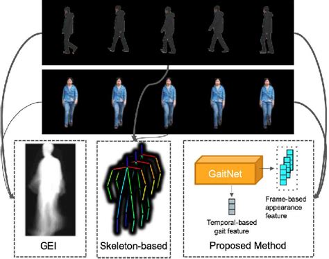 Gait Recognition Models Code And Papers Catalyzex
