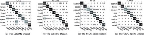Confusion Matrices Of The FC Networks For The UIUC Sports Dataset And