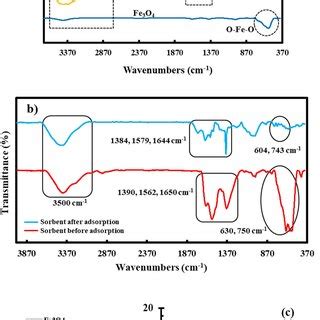 A FT IR Spectra Of Fe3O4 PAMAM Fe3O4 MOF And Fe3O4 MOF PAMAM B