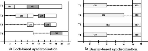 examples of synchronization bottlenecks download scientific diagram