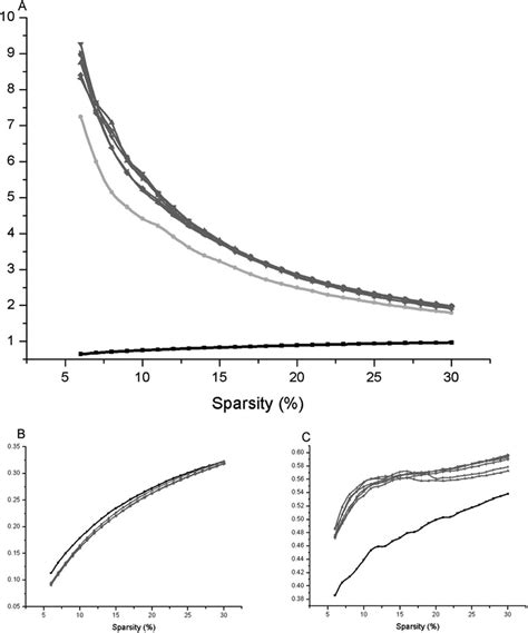 Small World Properties Of The Brain Functional Network In This Figure Download Scientific
