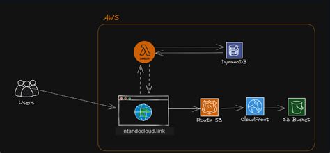 Part 2 Embracing Iac With Terraform Cloud Resume Challenge By Ntando Mvubu Medium