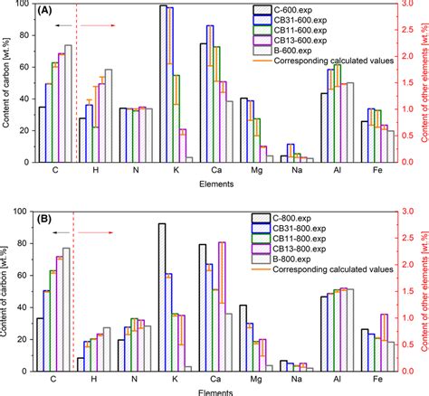 Elemental Analysis Of Char And The Comparison Between Experimental And