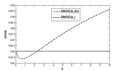 Graph Of Scalar Mse Values Against K For Pcr And R − K Class Estimators Download Scientific