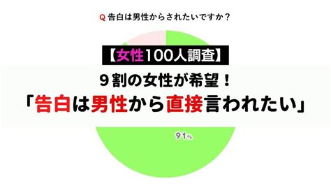 【女性100人調査】9割の女性が希望！「告白は男性から直接言われたい！」 画像33 Novioノービオ