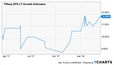 Tiffany Stock Still Looks Overvalued Nysetif Defunct 909 Seeking Alpha