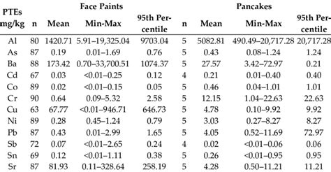 The Number Of Samples Arithmetic Mean Minimum And Maximum Values And