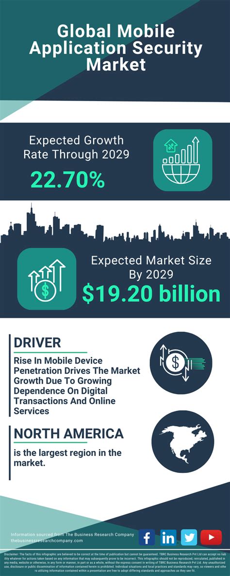 Mobile Application Security Market 2025 Size And Growth Share