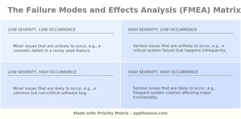 Failure Modes And Effects Analysis FMEA Matrix Free Download