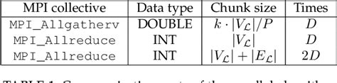 Table 1 From Large Scale Parallelization Of Human Migration Simulation