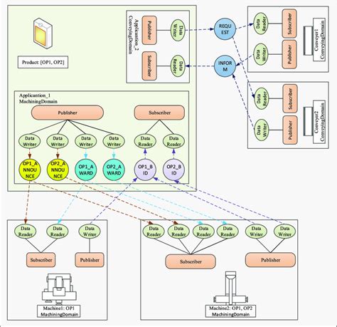 Practical Configuration Of Dds For Negotiation Via Cnp Download Scientific Diagram