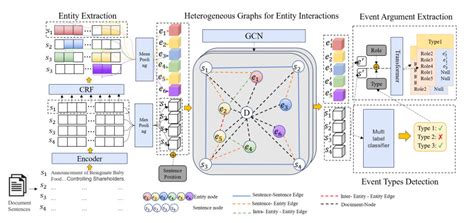Advancing Document Level Event Extraction Integration Across Texts And Reciprocal Feedback