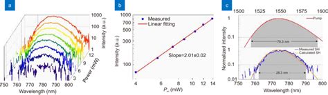A Spectral Evolution Of Broadband Sh Centering Around 773 Nm When