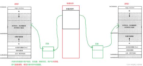 进程通信知识基础【linux】——下篇【命名管道，共享内存，信号量初识】c命名管道linux Csdn博客