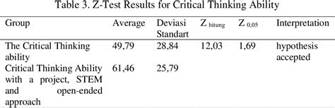 Table 3 From Construct The Validity Of Stem And Project Based Critical