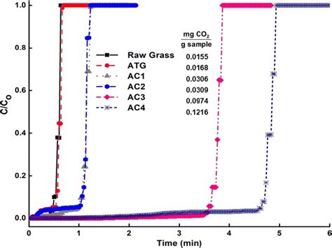 Breakthrough Curves For Adsorption Of Co2 Using Raw Grass Atg Ac1