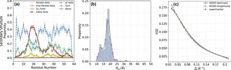 Properties Of Optimized Mixed Pool For Unfolded Drkn Sh3 Domain A