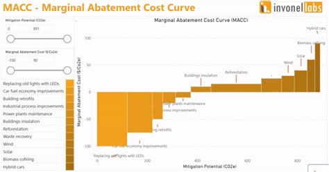 Invonel Labs On Linkedin Marginal Abatement Cost Curve Macc Chart