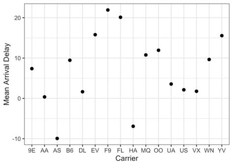 How To Make Lollipop Plot In R With Ggplot2 Data Viz With Python And R