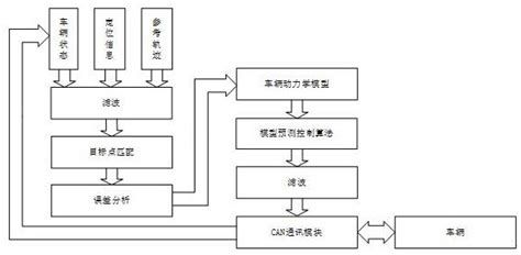 Vehicle Trajectory Tracking Control Method Based On Linear Model Predictive Control Algorithm