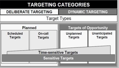 Targeting Process Flashcards Quizlet