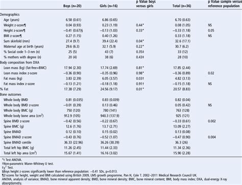 Comparison By Gender Of Demographic Data Anthropometry Bone And Body Download Table