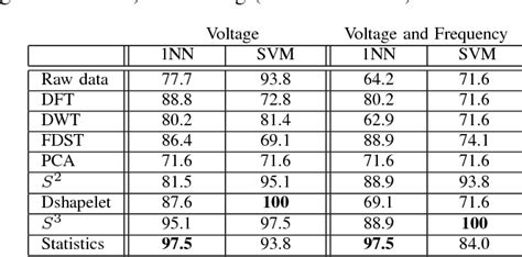 Table Ii From Signal Features For Classification Of Power System Disturbances Using Pmu Data