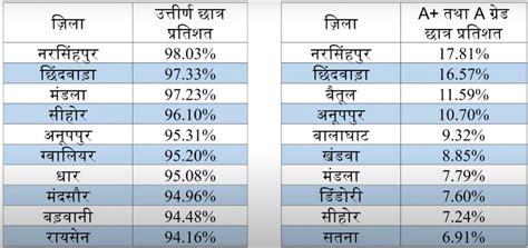 Mp Board Class 5 8 Result 2022 Out Live Updates Mp Govt
