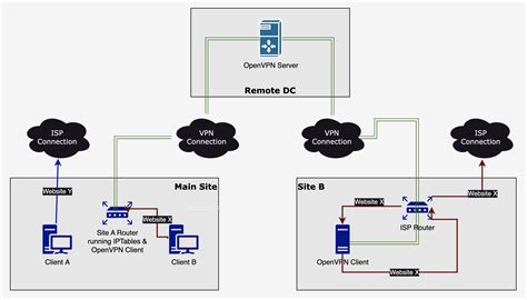 multi site routing via ovpn client not server r openvpn