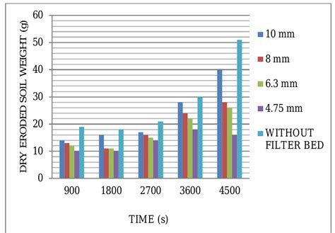 Erosion Control By Gravel Filter Of Head 1 20 M Density