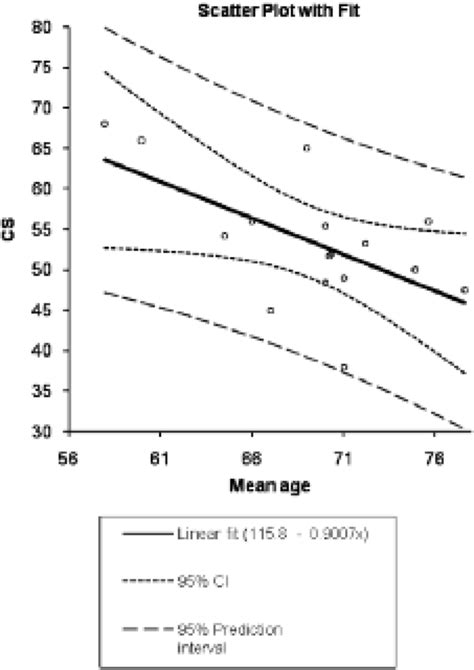Correlation Constant Score To Gender Download Scientific Diagram