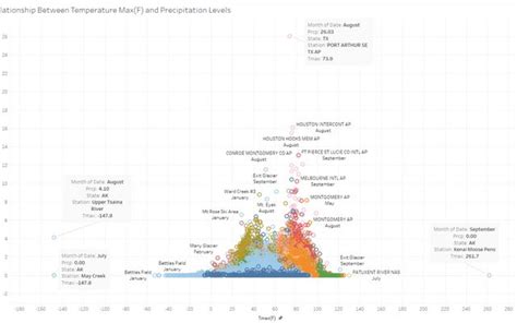 A2 Weather Data Analysis Eatlotsofpie1 Observable