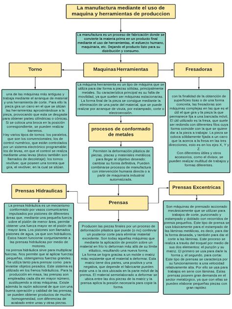 Mapa Conceptual Procesos De Manufacturas Descargar Gratis Pdf