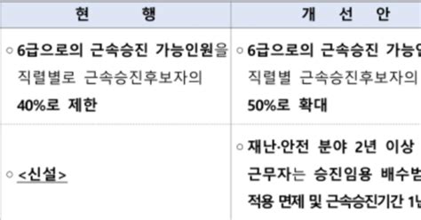 정부 저연차 공무원 이탈 급증에 당근책 제시승진기간 단축