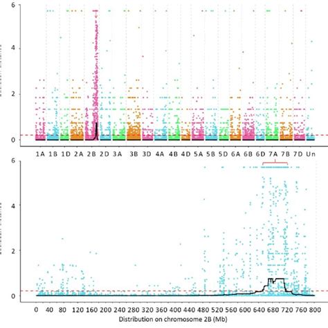 Distribution Of The Single Nucleotide Polymorphisms Snps With
