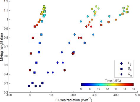 Correlation Of The Mixing Layer Height Mlh With The Surface Sensible