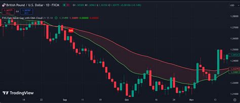 Tradingview Ema Cloud Retest Indicator Using Pinescript By Algotim