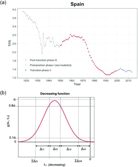 Phases Of The Tfr Evolution Three Phases Of The Typical Tfr Evolution Download Scientific
