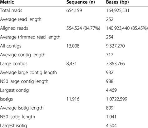 Summary Of Roche 454 Gs Flx Assembly Of S Lycopersicoides Download Scientific Diagram