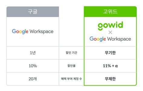 구글 워크스페이스 사용법 가격 할인 방법 총정리 가이드 고위드 블로그