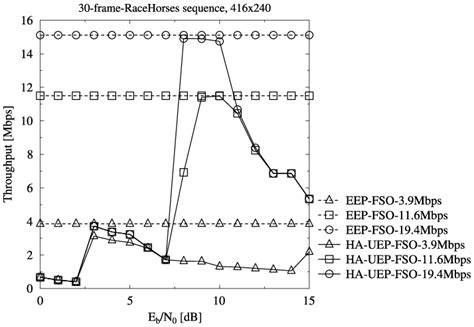 Required Throughput Versus E B N 0 Performance Comparison Of The