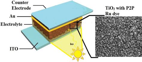 Graphical Illustration Of DSSC Fabricated Using TiO2Au Electrode Download Scientific Diagram