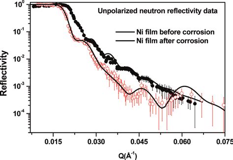 Specular Unpolarized Neutron Reflectometry Measurements On Sample Download Scientific Diagram