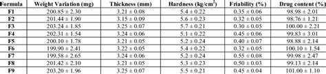 Physical Characterization Of Tablets Download Table