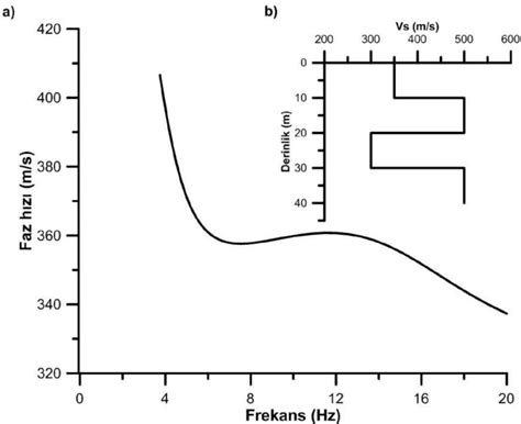 A Fundamental Mode Dispersion Curve Generated Forwardly And B Layer